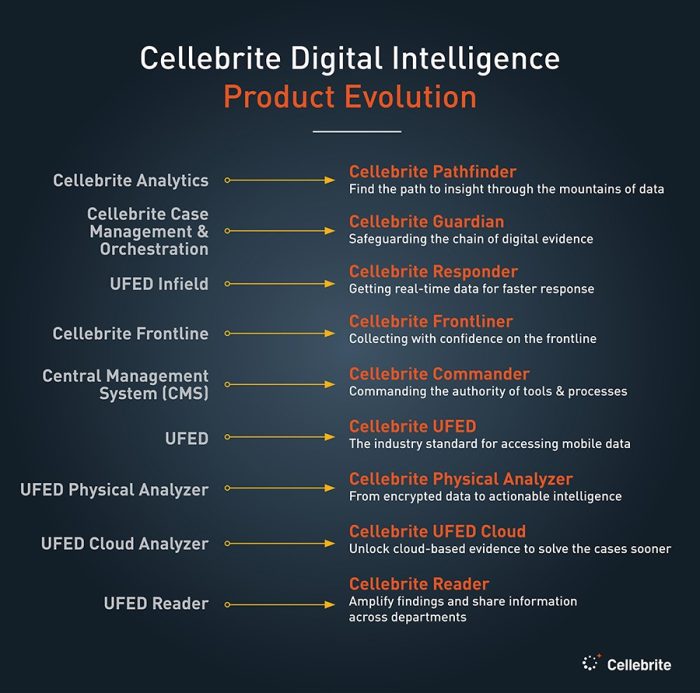 La Evolución Del Portafolio De Soluciones En Inteligencia Digital De Cellebrite – Digitoforense